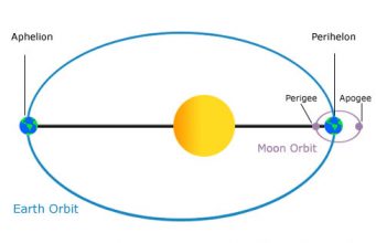 Fakta Tentang Atmosfer, Orbit, & Ukuran Bumi - ikons.id
